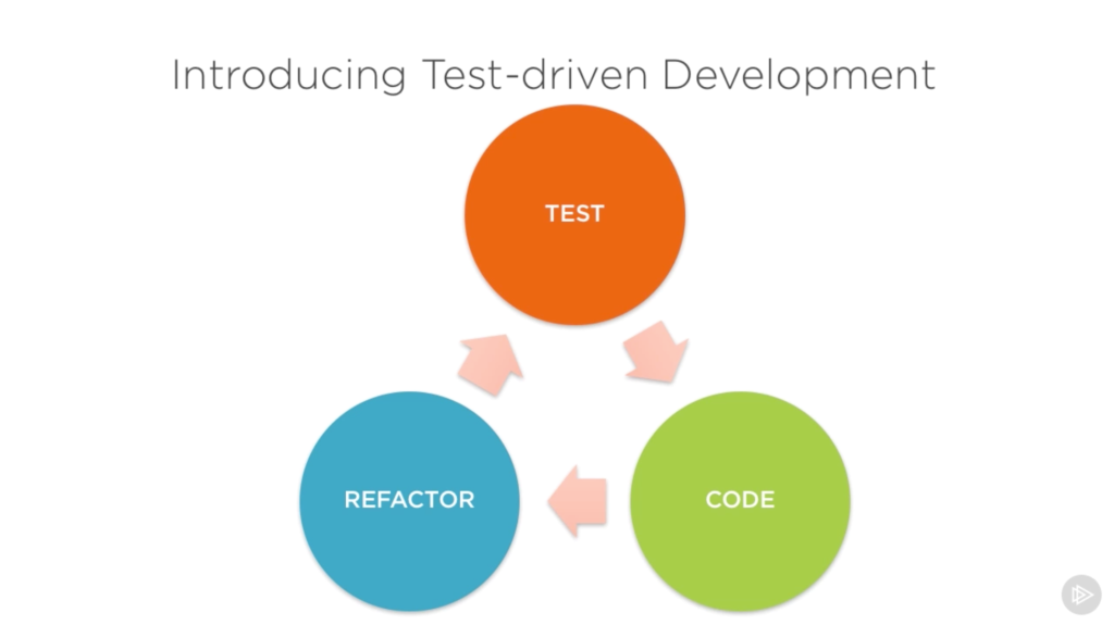 Test-driven Development Using React – WatzThis?